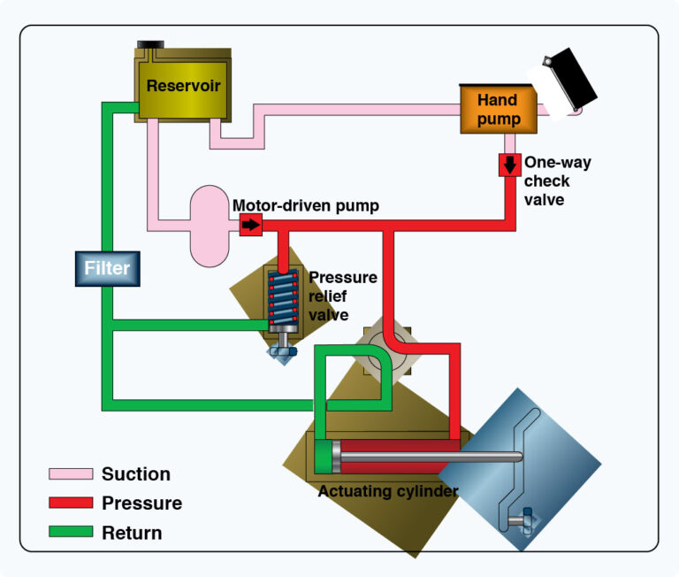 Boeing 737 Hydraulic System: Powering Precision and Safety