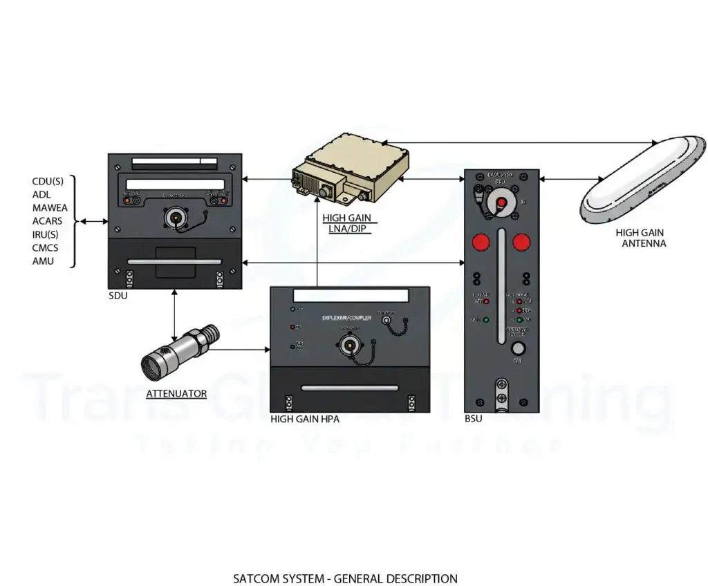 The SATCOM System in the Boeing 747-400: Connecting the Jumbo Jet ...