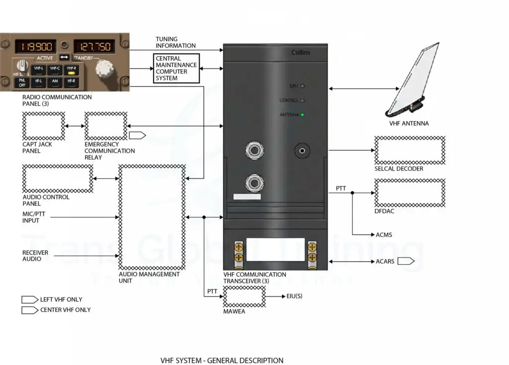 Boeing 747-400 VHF Communication System Explained